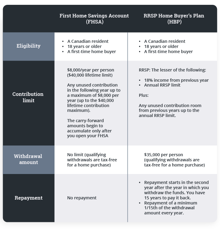 What is the First Home Savings Account | Questrade Learning Centre