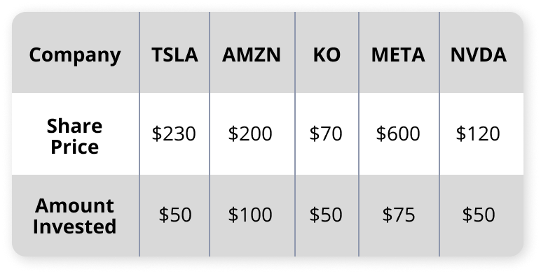Fractional shares. Own Top Stocks With As Low as $1.