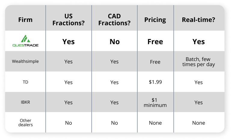 Fractional shares. Own Top Stocks With As Low as $1.