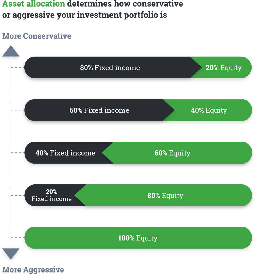 How asset allocation can help protect your investment goals
